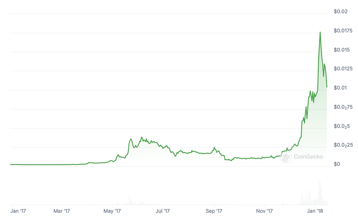 What Is the Memecoin Supercycle? The Explosive Growth of Memecoins | CoinGecko